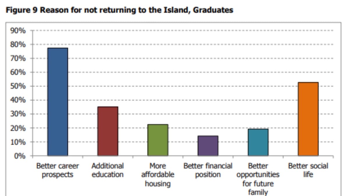 Population rebalancing report says Isle of Man lacks social vibrancy ...
