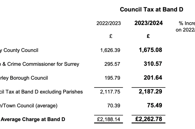Council tax bills going up £75 on average from April 1 in Waverley ...